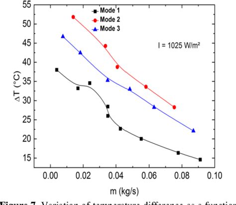 Figure 1 From Improving Thermal Efficiency Of Solar Air Collector By Creating Turbulent Flow