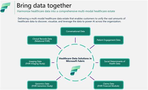 Data Foundations In Healthcare Data Solutions Microsoft Cloud For Healthcare Microsoft Learn