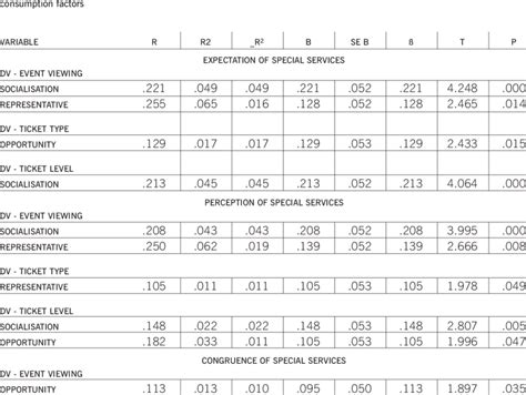 Stepwise Multiple Regression Analyses Examining The Relationships