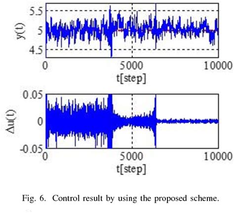 Figure 1 From Design Of A Performance Driven Control System Based On The Control Assessment