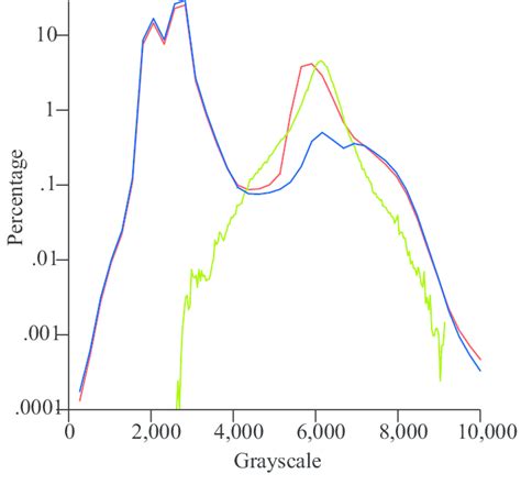 Histogram Of The Grayscale Distribution Of The Entire Ct Data Set Of Download Scientific