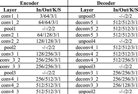 Autoencoder Architecture Conv Convolution Deconv Deconvolution Download Scientific Diagram