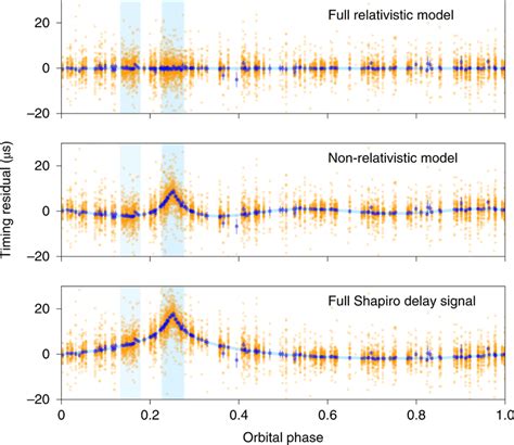 timing residuals from all observations of j0740 6620 as a function of