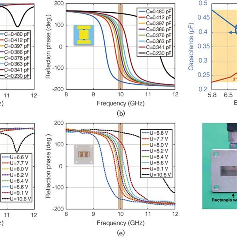 Simulated And Measured Reflection Performances Of The Unit Cell Download Scientific Diagram