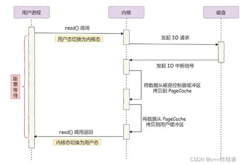 操作系统专栏4 网络专题from小林codingcpu访问网卡缓冲区陷入内核 Csdn博客