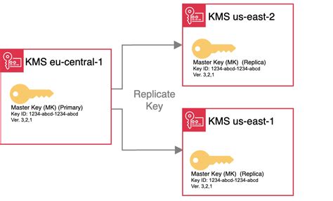 Getting Started With Database Level Encryption At Rest In Scylladb
