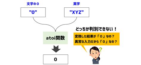 C言語 Atoi関数【文字列の数字を数値へ変換する簡単な方法】