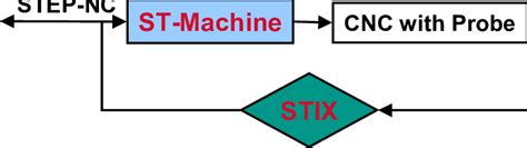 Step Compliant Cadcappcamcnc Scenario 23 Download Scientific Diagram