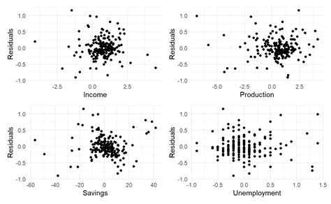 Chapter 7 Time Series Regression Models Notes For Forecasting