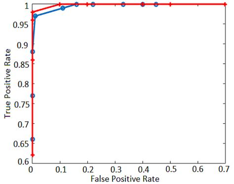 Roc Curve And Prc Curve Of Different Detection Techniques On Smart