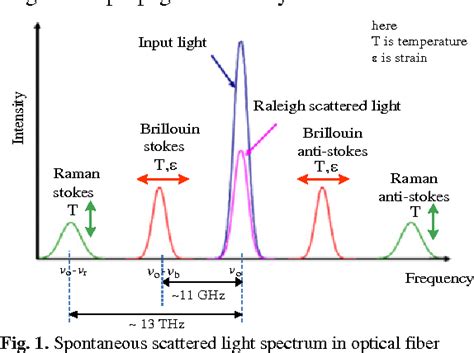 Figure 1 From Future Of Distributed Fiber Sensors Invited Paper Semantic Scholar