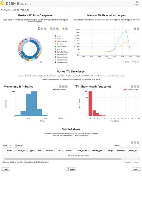 Interactive Dashboard With Knime Analytics Platform