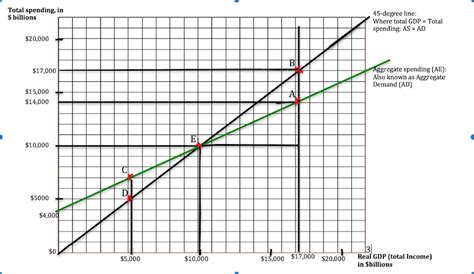 Solved A Use The Consumption Function Graph Below What Is