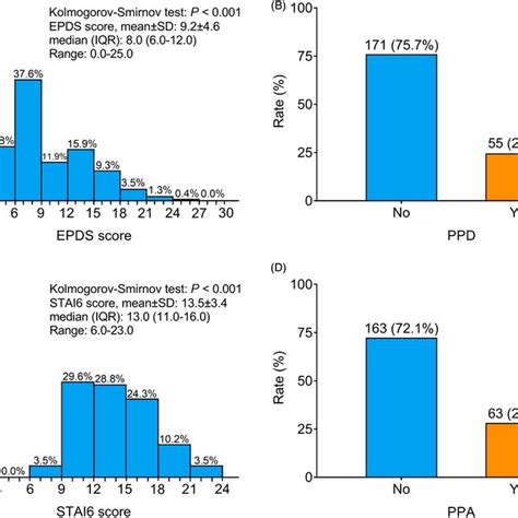 Incidence Of Ppd And Ppa Frequency Of Different Epds Score A Rate Download Scientific
