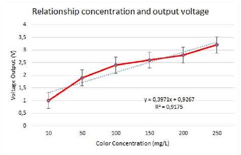 Relationship Concentration And Output Voltage Using Red Light Source Download Scientific Diagram