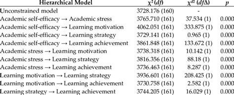 Equality Constraints Analysis Of The Structural Equation Models Of Download Scientific Diagram