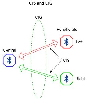 Bluetooth LE Audio MATLAB Simulink