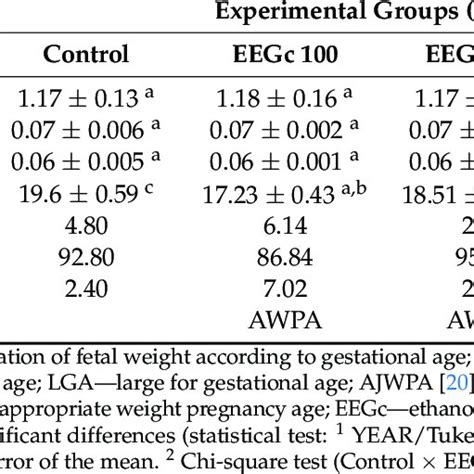 Embryo Fetal Development Parameters And Placental Efficiency Of Females