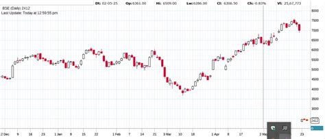 Charts In Zerodha Show Different View When Compared To Trading View Zerodha Trading Qanda By