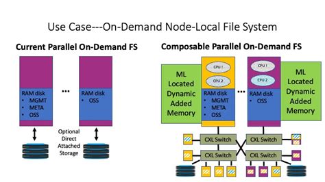 Use Case 4 On Demand Node Local Parallel Filesystem Openfabrics Alliance
