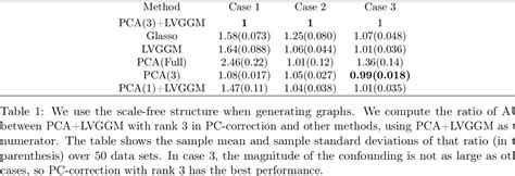 Table 1 From Learning Gaussian Graphical Models With Latent Confounders Semantic Scholar