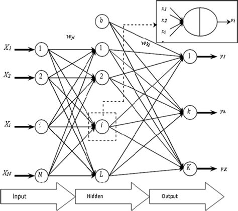 Backward Neural Network Architecture Download Scientific Diagram