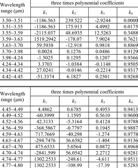 three times polynomial coefficients download table
