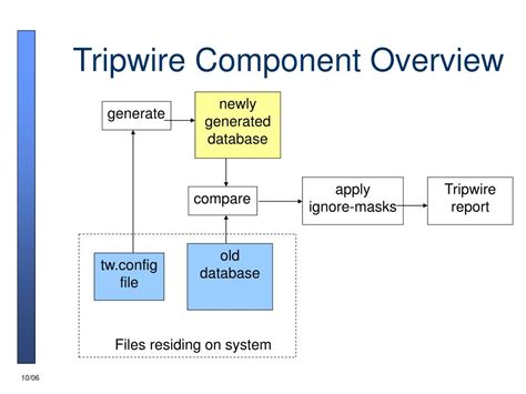 Ppt Experience With Tripwire Using Integrity Checkers For Intrusion Detection By Gene H Kim