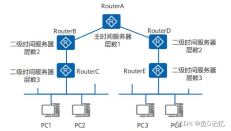 ntp 网络时间协议 ntp协议 csdn博客