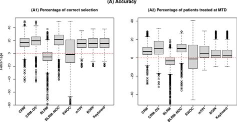 Figure 2 3 From Bayesian Designs For Early Phase Clinical Trials With Novel Target Agents