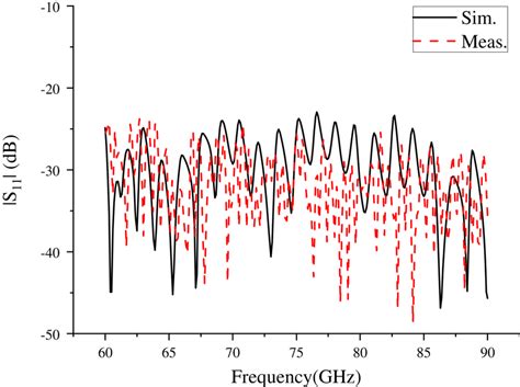 Simulated And Measured Reflection Coefficients Download Scientific