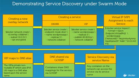 Demystifying Service Discovery Under Docker Engine 1120 Collabnix