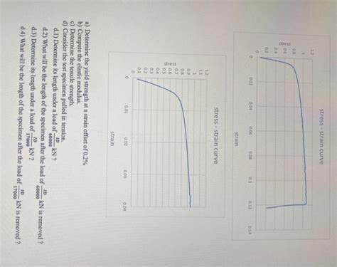 A Determine The Yield Strength At A Strain Offset Of