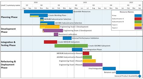 Project Timeline View Compare Microsoft Project Timeline View To OnePager Pro