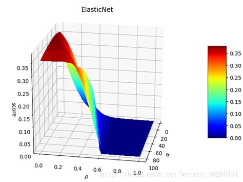 Scikit Learn机器学习（二） 岭回归，lasso回归和elasticnet回归简述岭回归、lasso回归和elastic回归算法