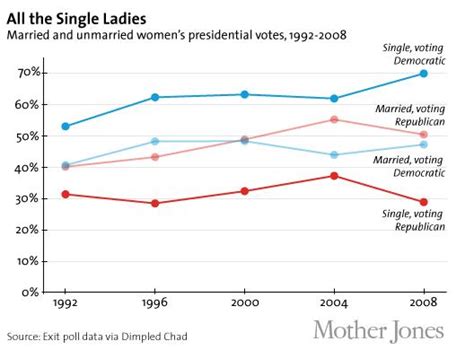 How Are Women Voting And Why Sociological Images