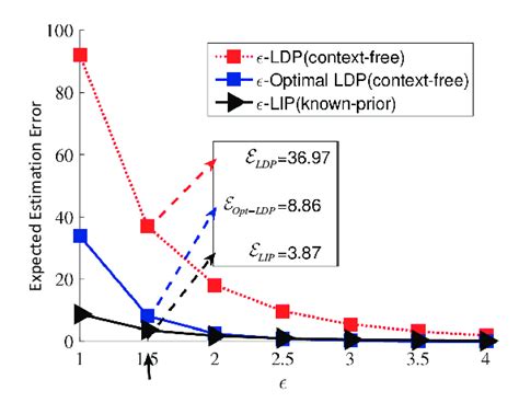 Comparison Among The Expected Estimation Error Of Different Approaches