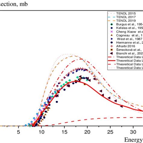 Theoretical Cross Section For Nat Crd X 51 Cr By Different Nuclear