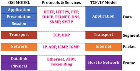 Chirag S Blog Tcp Ip Model Tcp Ip Protocol Suite Layer Internet Model Protocol And