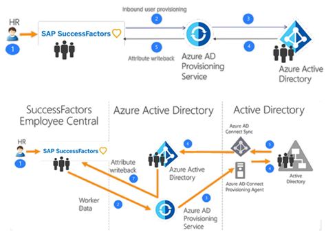Oliver Huschke On Linkedin Sap Reference Architecture For Iam
