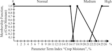 graphic of fuzzification result for independent parameter crop