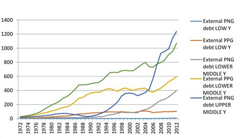 34 Sector Decomposition Of External Debt Income Groups Download