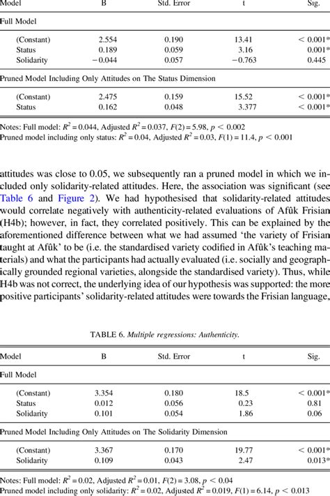 Multiple Regressions Anonymity Download Scientific Diagram