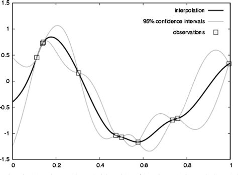 Figure 1 From A Metamodel Optimization Methodology Based On Multi Level Fuzzy Clustering Space