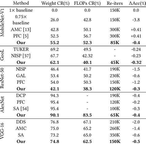 Comparison Of Different Pruning Methods On The Imagenet Dataset Download Scientific Diagram