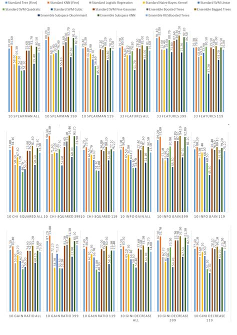 Detailed Accuracy Results For Different Types Of Classifiers