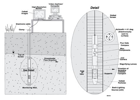 Conceptual Diagram Of Colloidal Borescope Download Scientific Diagram