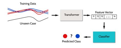 Feature Based Time Series Classification In Aeon Aeon 120 Documentation