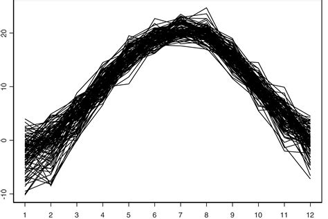 Predicting Temperature Curve Based On Fast Knn Local Linear Estimation Of The Conditional