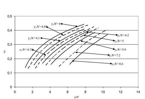 Comparison Between Experimental And Calculated Curves For φ6 ο